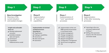 4 step approach for introducing a SIAM process framework