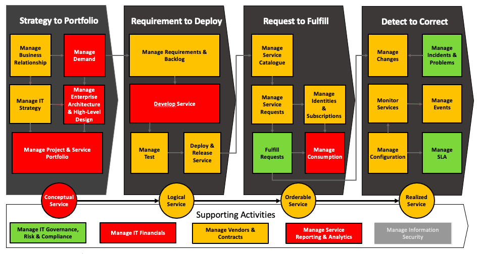 Initiating IT4IT: 5 key reasons why your organisation should start with ...